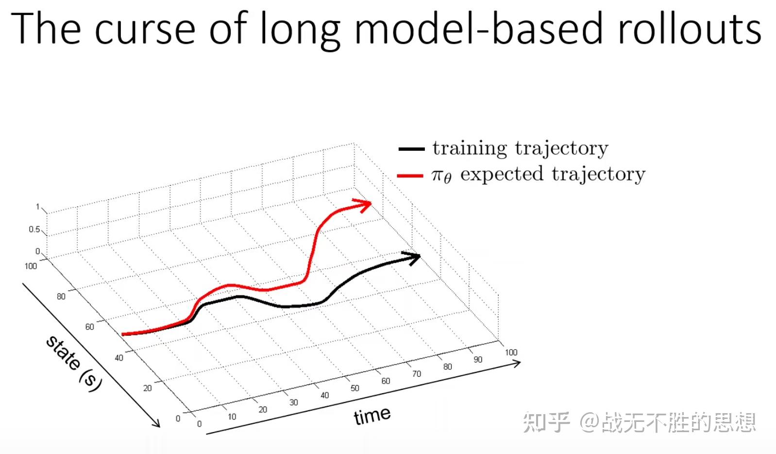 model-based RL是不是比model-free RL更适合求解自动驾驶决策控制问题？ - 知乎