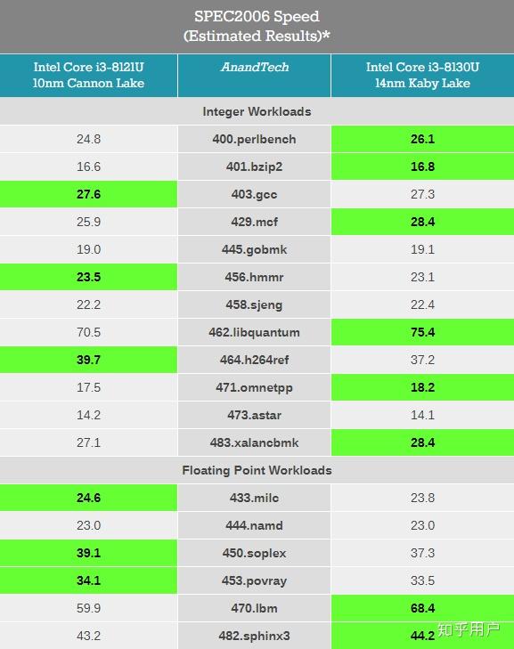 如何评价「10nm 8代酷睿？Intel i3-8121U笔记本低调开卖：3299元」？ - 知乎