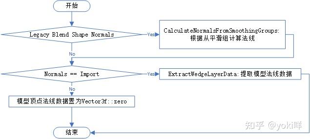 Unity Blend Shape Normals - 知乎