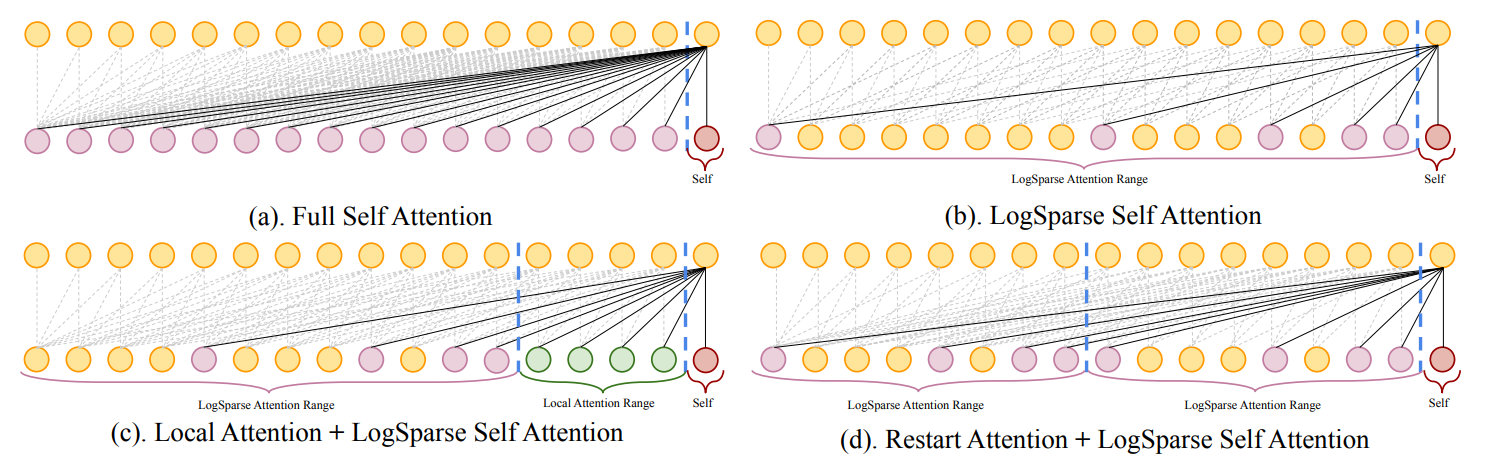 几种注意力机制/ProbSparse/LogSparse/LSH - 知乎