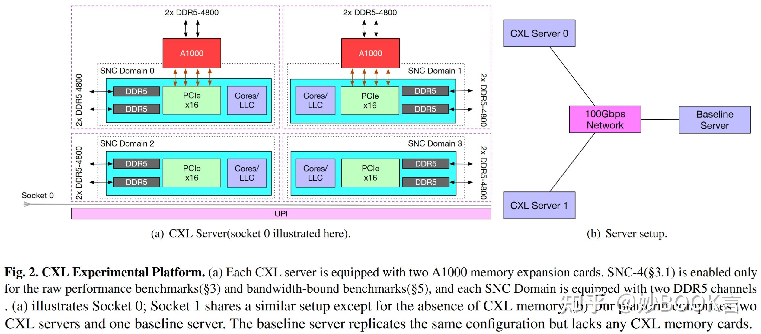 Exploring Performance and Cost Optimization with ASIC-Based CXL Memory——论文阅读 - 知乎