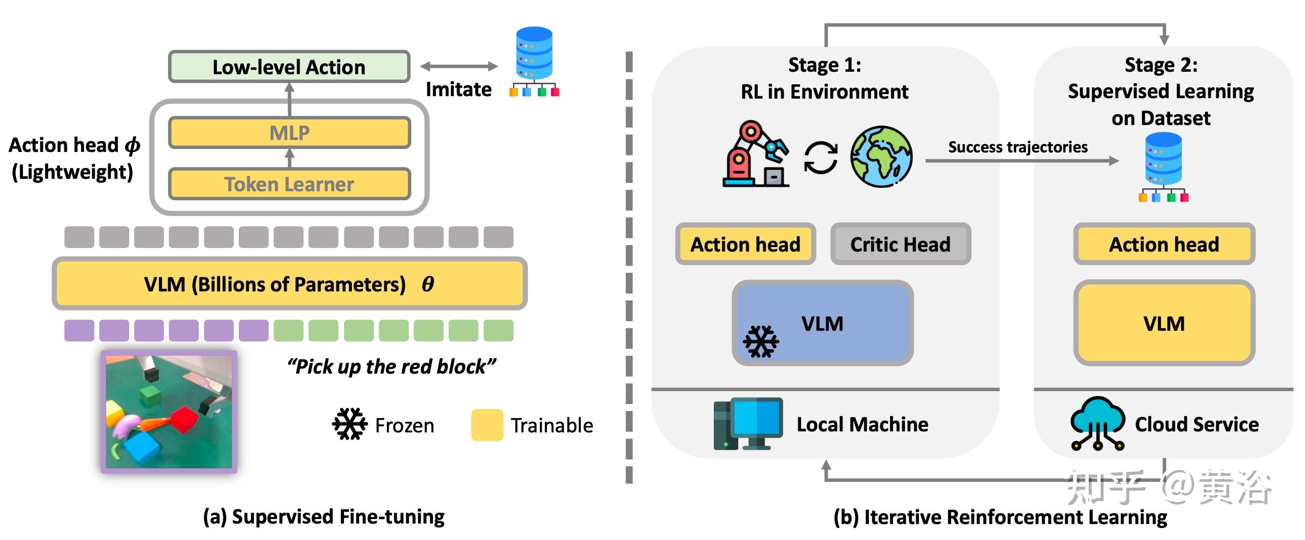在线强化学习改进VLA模型 - 知乎