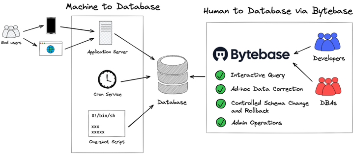 0 门槛 5 分钟体验 Bytebase Sql 编辑器对开发者和 Dba 的模式差异 知乎