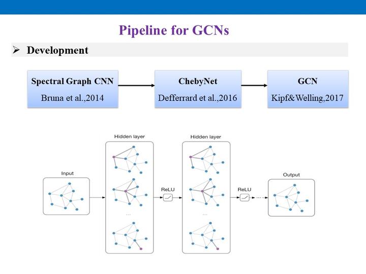 谱域GCN小结 - 知乎