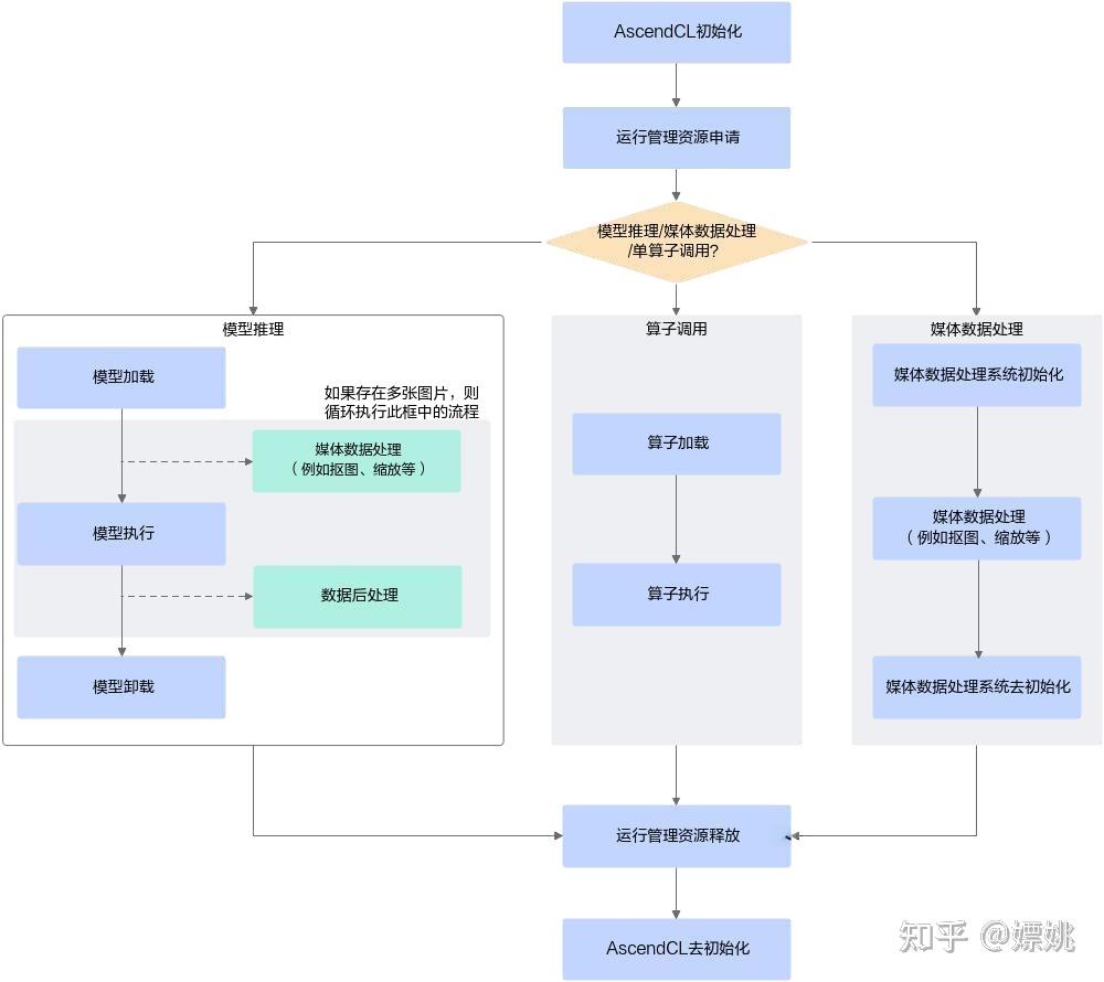昇腾课第3集：Ascend Computing Language简述 - 知乎