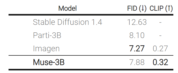 比Imagen更高效！谷歌新作Muse：通过掩码生成Transformer进行文本到图像生成 - 知乎