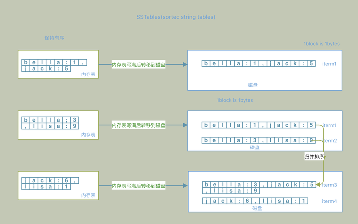 数据存储系列之SSTable - 知乎