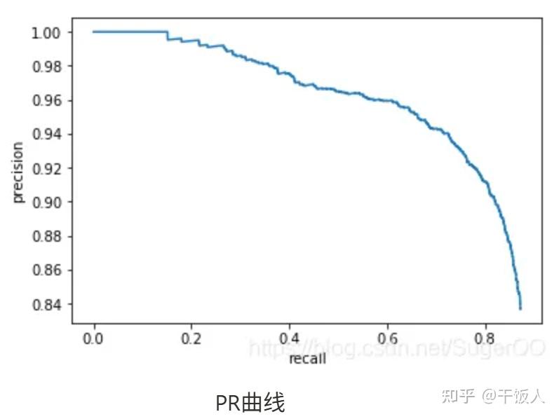 评价指标：IoU=>准确率/精度/召回率/F1值/FPR=>PR曲线&AP值&AP50\AP60&mAP=>ROC曲线和AUC=>FPS - 知乎