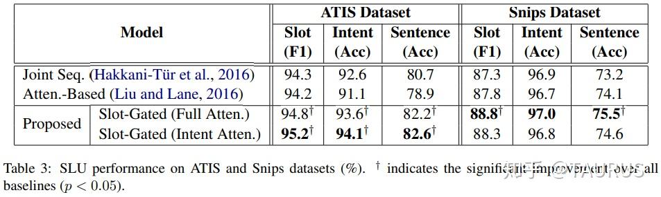 Intent Detection and Slot Filling（更新中。。。） - 知乎