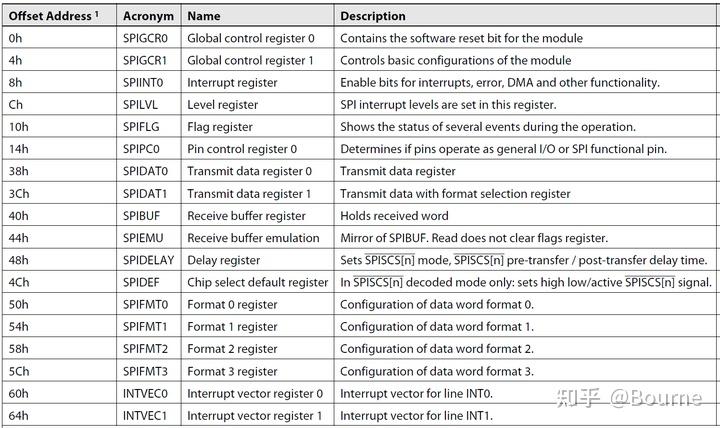 SPI：serial peripheral interface - 知乎