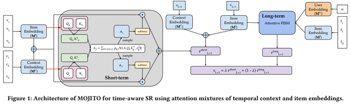 SIGIR'23 | MOJITO：在序列推荐中考虑时间信息进行注意力机制混合Attention Mixtures for Time-Aware Sequential ...