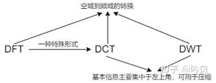 图像处理的三种变换：DFT、DCT和DWT的联系和区别 - 知乎