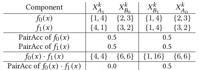 Practical Compositional Fairness: Understanding Fairness in Multi-Component Recommender Systems ...