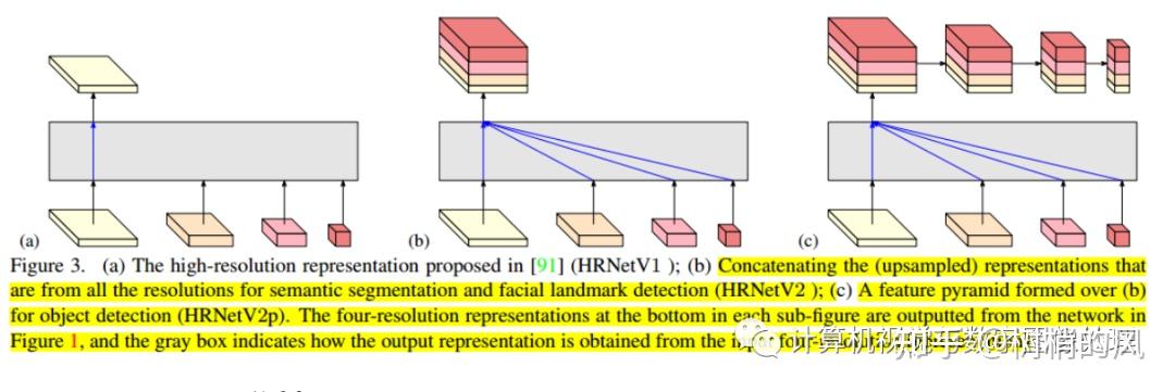 【multi-scale系列】HRNet系列：HRNet、HRNetV2、HRNetV2p、HigherHRNet - 知乎