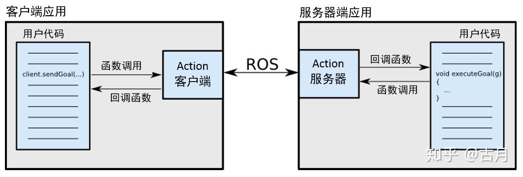 ROS技术点滴 —— action通信 - 知乎
