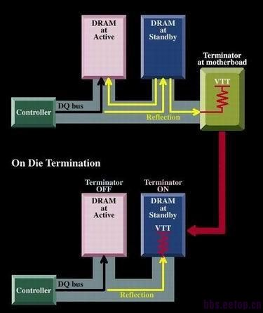 DDR ODT功能 - 知乎