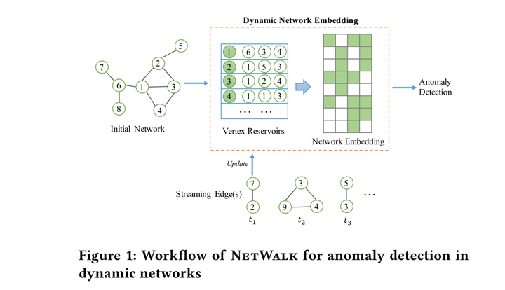 NetWalk：Dynamic Embedding for Anomaly Detection - 知乎