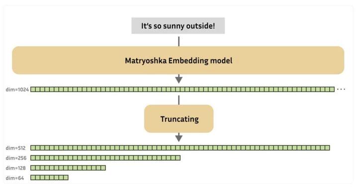 Matryoshka Embedding Models: 可以自由截断embedding长度 - 知乎