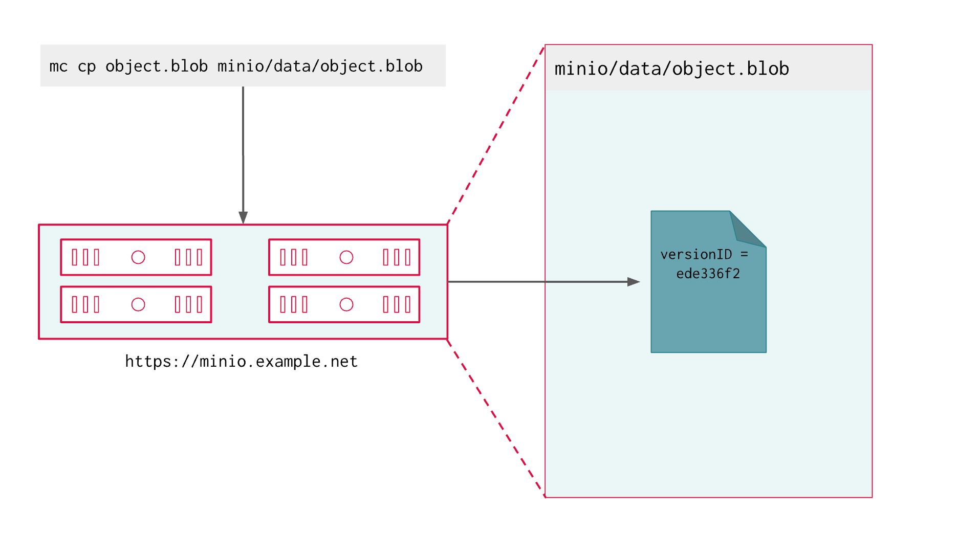 如何评价 minio 分布式存储系列之介绍及开箱使用？ - 知乎