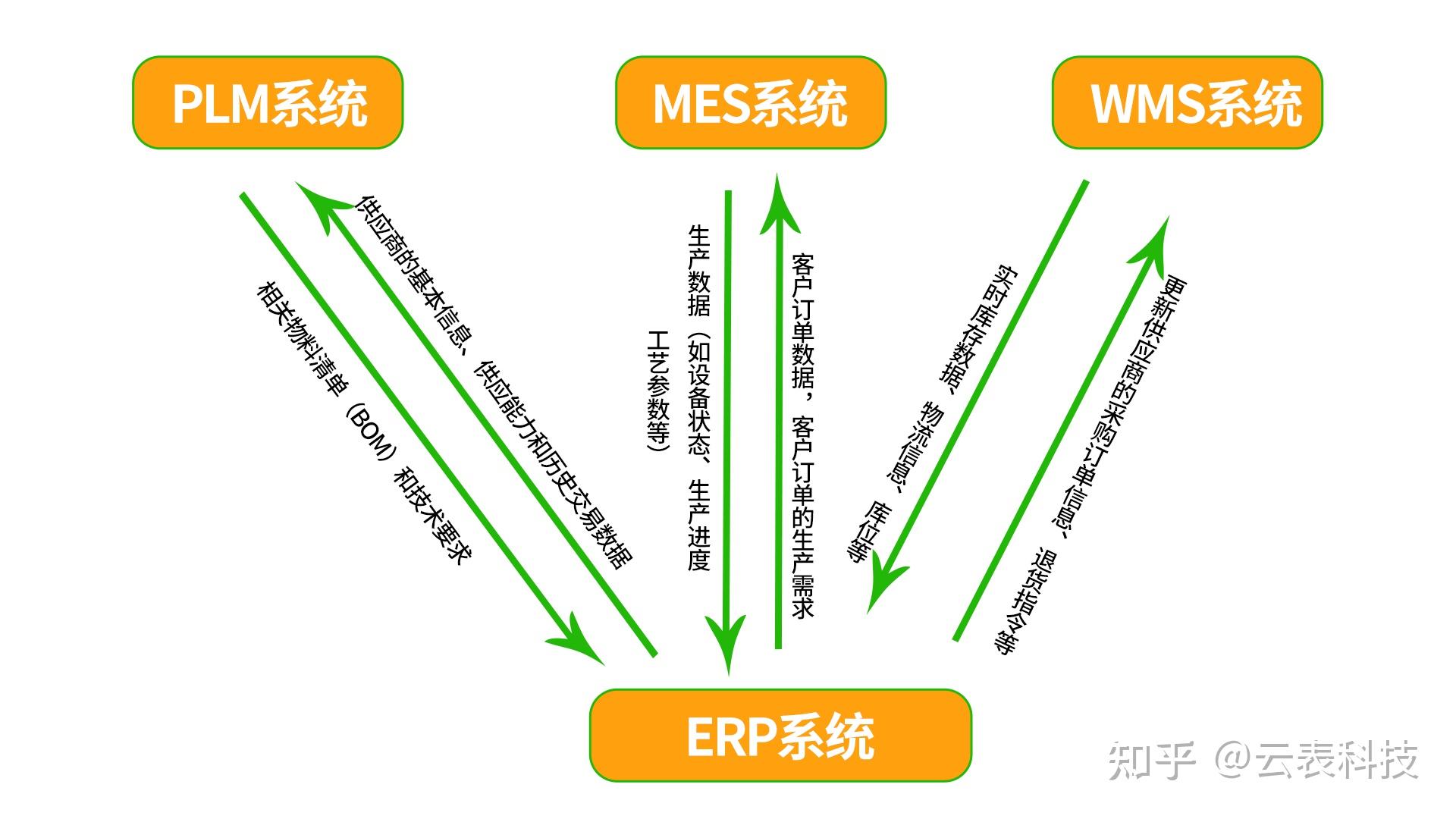 一文搞懂PLM、ERP、MES、CRM附思维导图 - 知乎