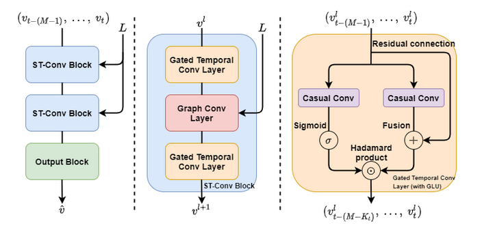 Spatio-Temporal Graph Convolutional Networks 详解 - 知乎