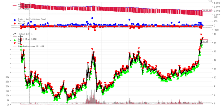 backtrader框架初探，轻松跑通策略并策略分析 - 知乎