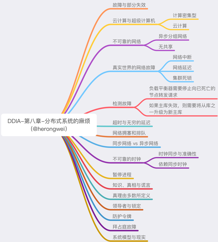 《数据密集型应用系统设计》 读书笔记 08：分布式系统的麻烦 - 知乎
