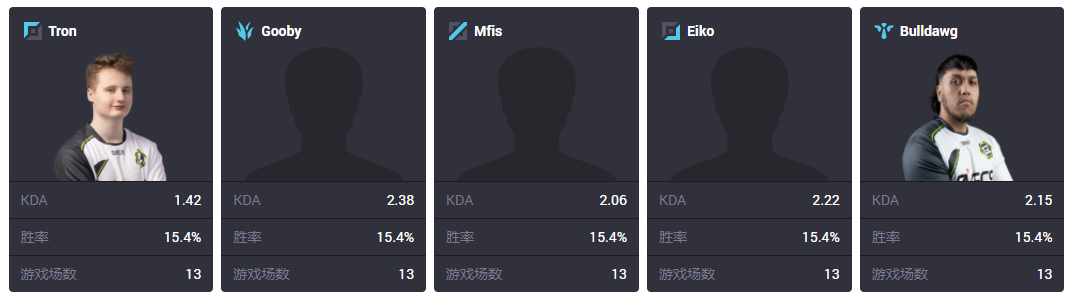 英雄联盟LOL大洋洲赛区（LCO）有多少个战队（俱乐部）？ - 知乎