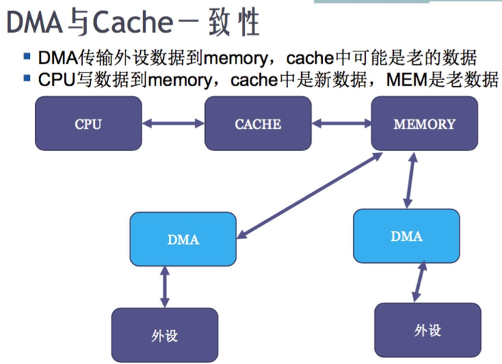 Cgroupmemcg子系统分析Dma和Cache一致性 - 知乎