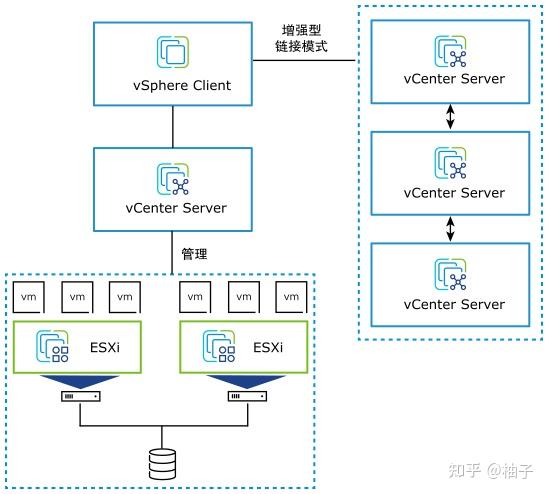 VMware vSphere是什么? VMware vSphere架构介绍 - 知乎