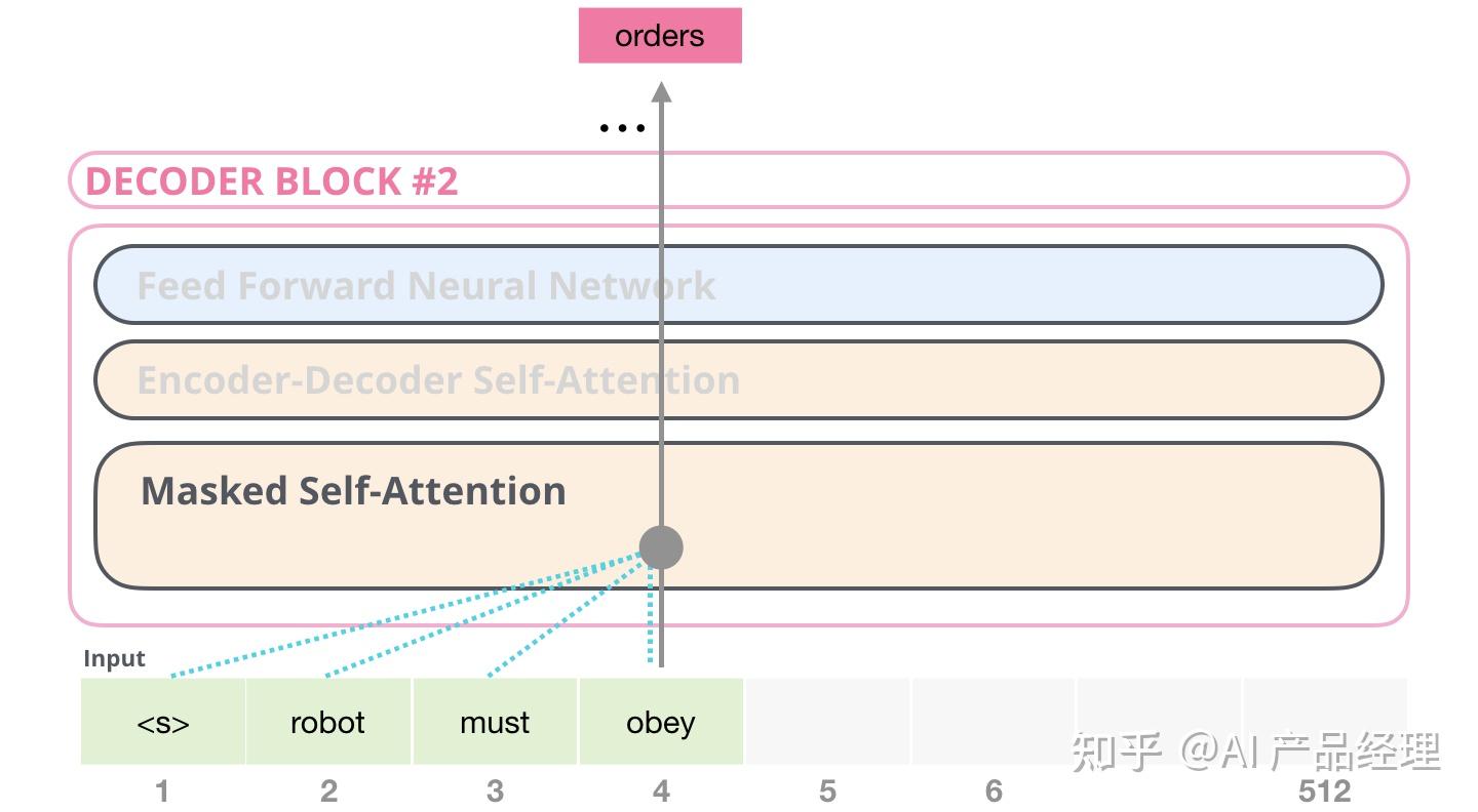 【十万字长文：图解GPT-2 】The Illustrated GPT-2 (Visualizing Transformer Language ...