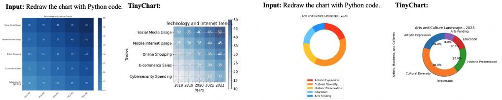 多模态图表理解新SOTA: TinyChart-3B，兼顾性能和效率 - 知乎