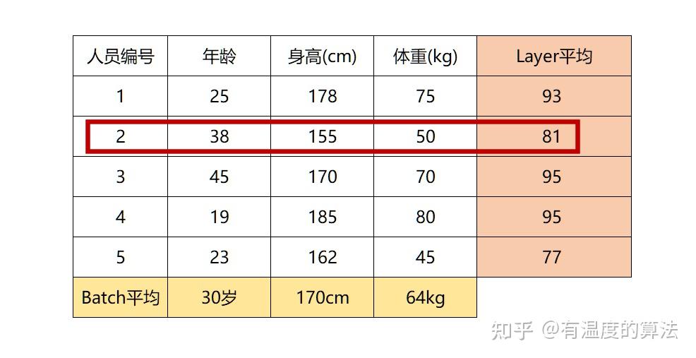 当batch size 与batch normalization 有什么关系？ - 知乎