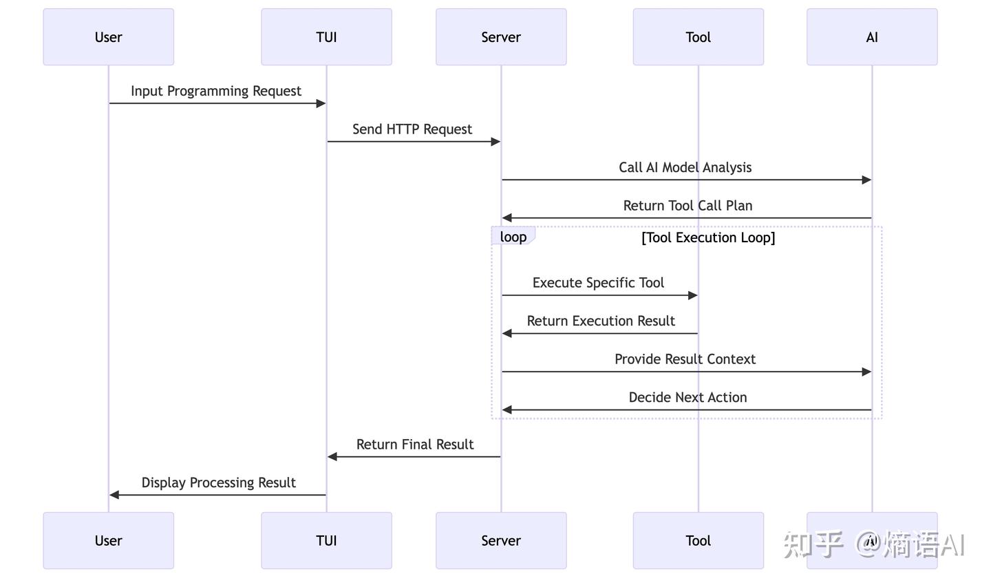 SST-OpenCode Agent能力分析报告 - 知乎