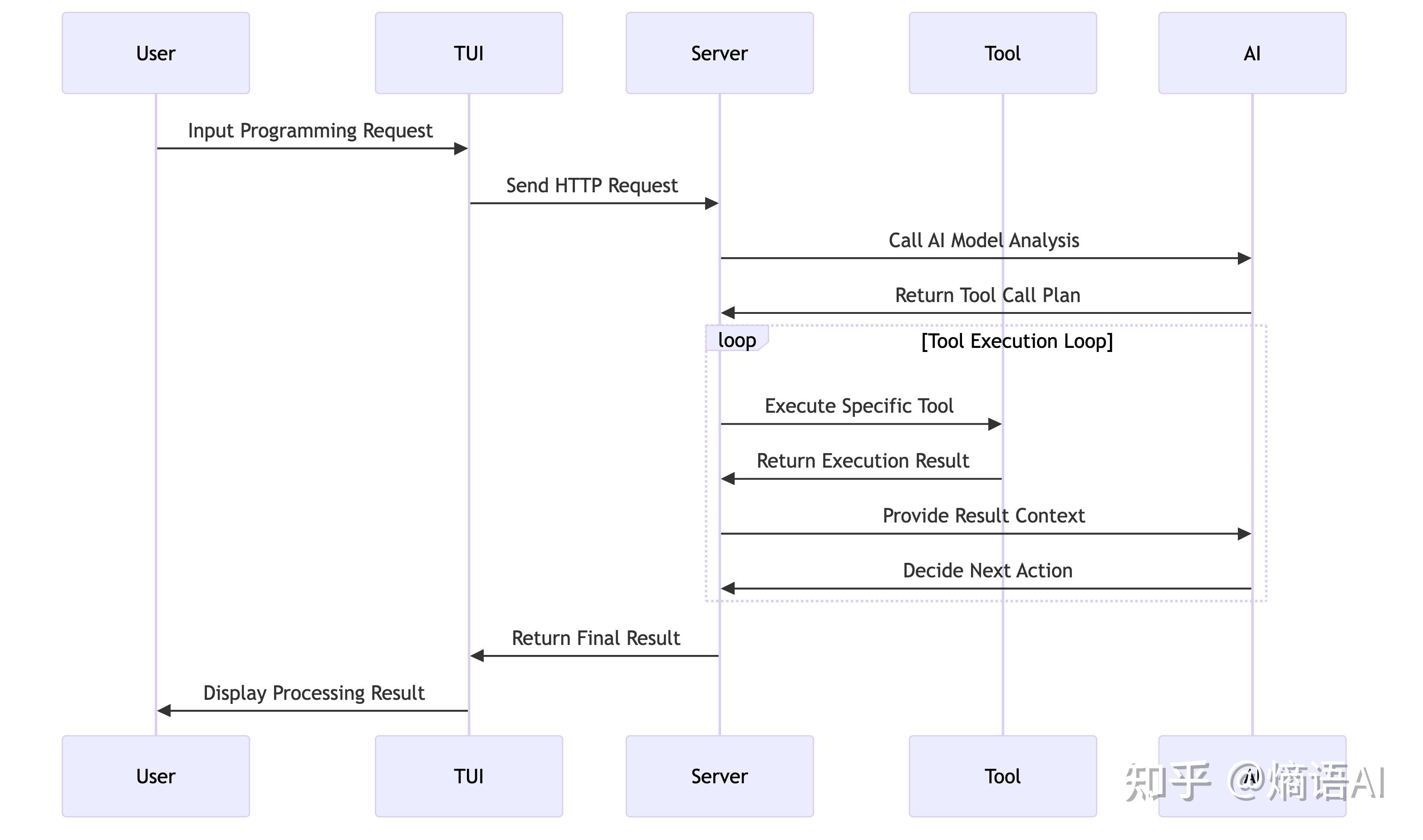 SST-OpenCode Agent能力分析报告 - 知乎