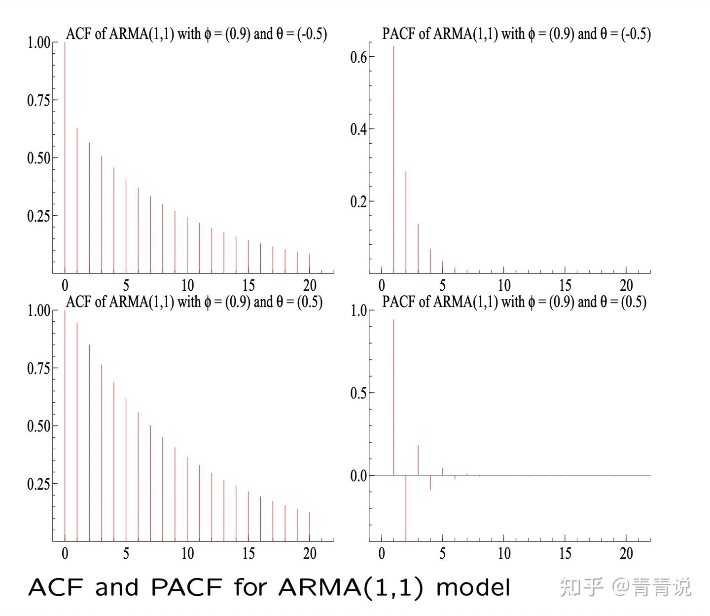 玩一下ARMA模型的ACF和PACF图以及其中的哲学小启发…… - 知乎
