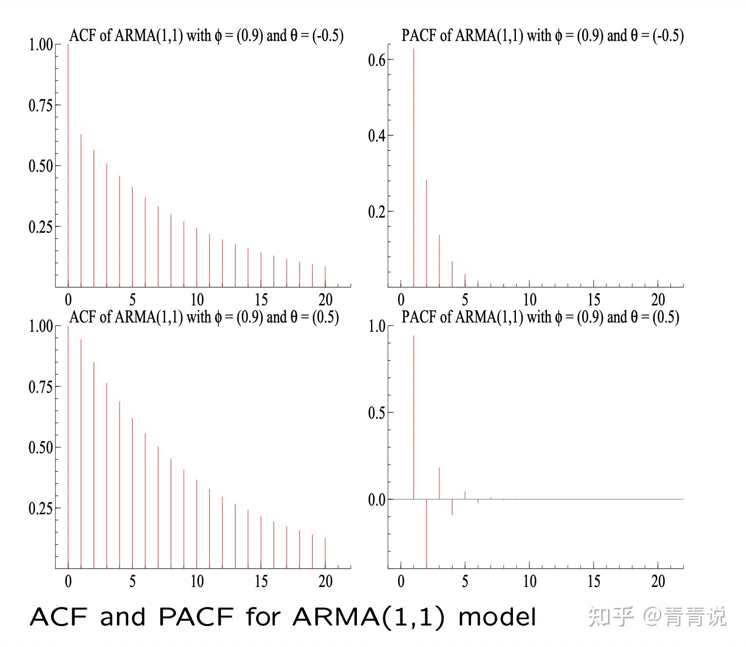 玩一下ARMA模型的ACF和PACF图以及其中的哲学小启发…… - 知乎