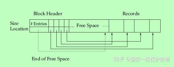 CPT201 slotted-page structure - 知乎