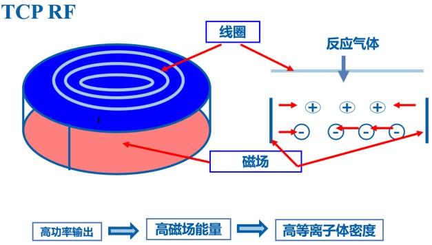 3D NAND 学习笔记---RF 射频发生器 - 知乎