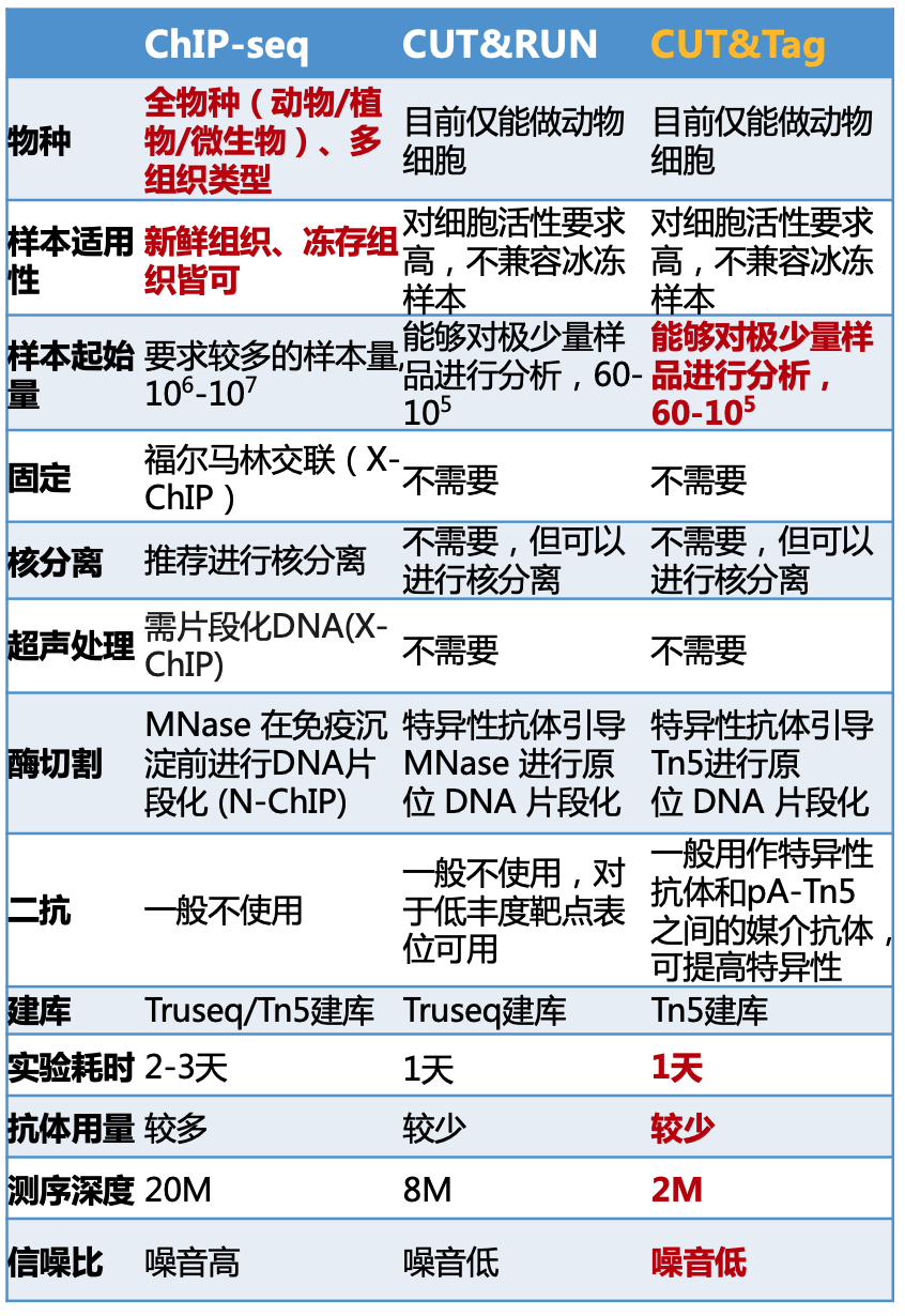 蛋白质DNA互作研究，选ChIP还是CUT&Tag? - 知乎