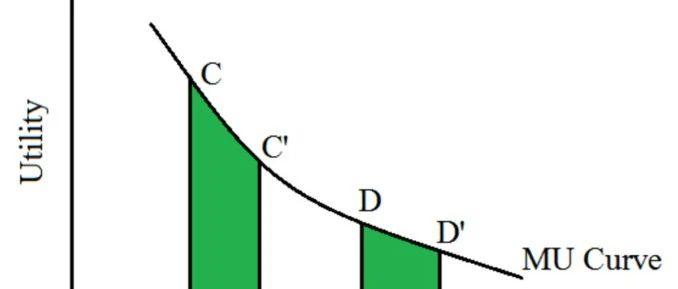 好文赏析 | 边际效用递减 Law of diminishing marginal utility - 知乎