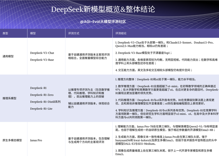 DeepSeek 三大类型模型全面评测，通用及推理模型实现领跑，多模态模型位于第三梯队 - 知乎