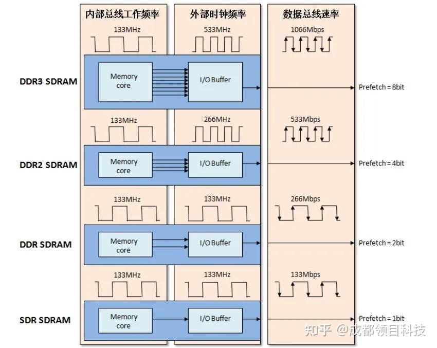 DDR3中各种信号[时钟/地址/命令/数据]的信号完整性设计为什么不一样？ - 知乎