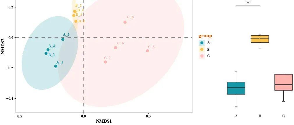 基于R语言的微生物群落组成多样性分析——NMDS分析 - 知乎