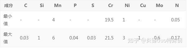 S32001双相不锈钢对应标准 - 知乎