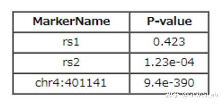 使用LocusZoom绘制Regional plot详解 – GWAS数据可视化 - 知乎