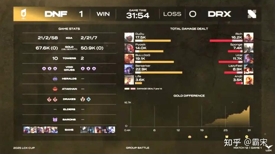 LCK春季赛：DRX让一追二完成逆转，世界冠军还是有底蕴的！ - 知乎