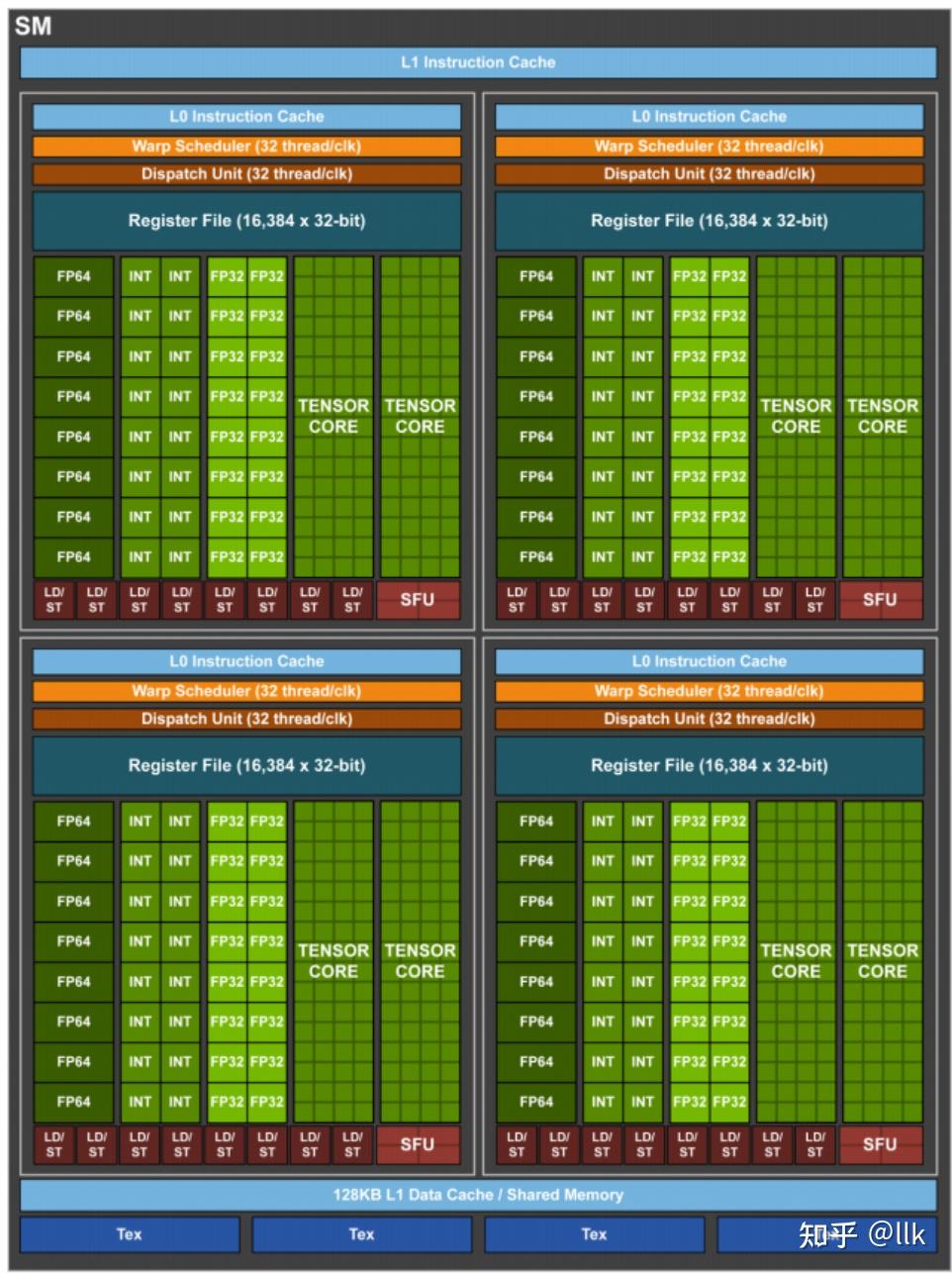 请问英伟达GPU的tensor core和cuda core是什么区别？ - 知乎