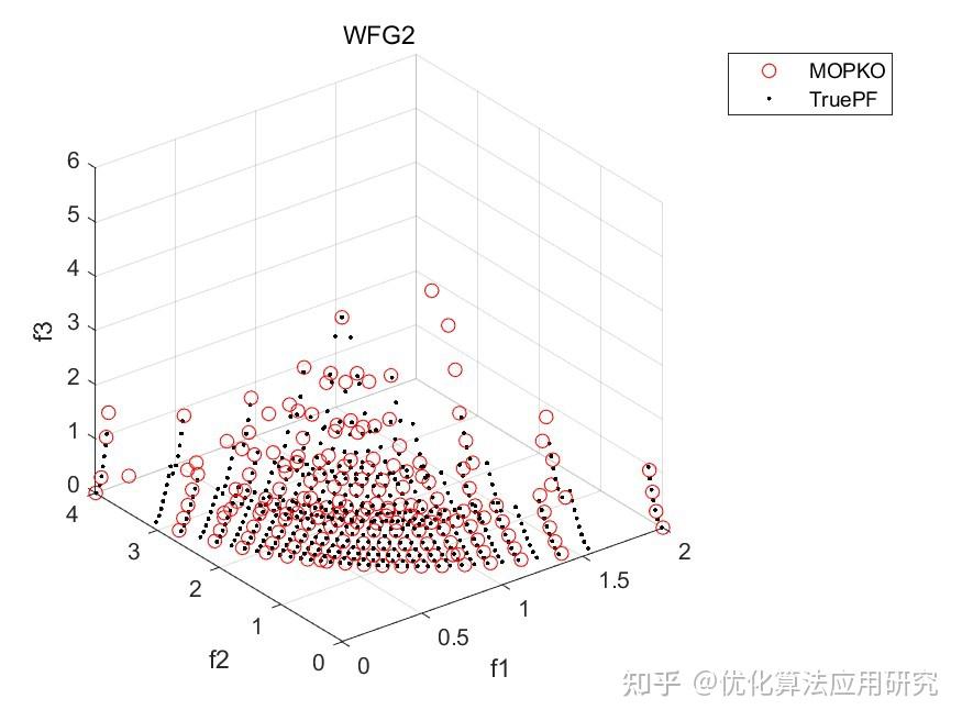 多目标进化算法（Multi-Objective Evolutionary Algorithms，简称MOEAs）实现，MATLAB代码 - 知乎