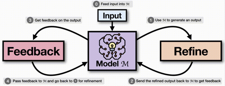 LLM Agent读书笔记：SELF-REFINE: Iterative Refinement with Self-Feedback - 知乎